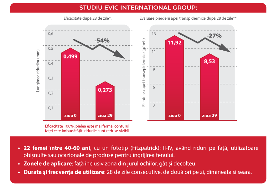 Dermatocosmetice pentru ten ridat | Farmec.ro